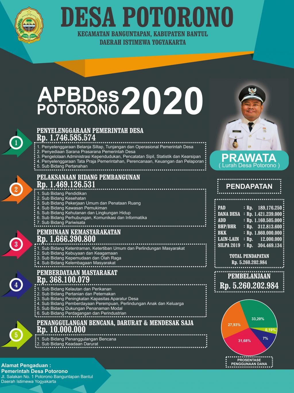 Infografik APBDes Desa Potorono Tahun Anggaran 2020 - Website Kalurahan ...
